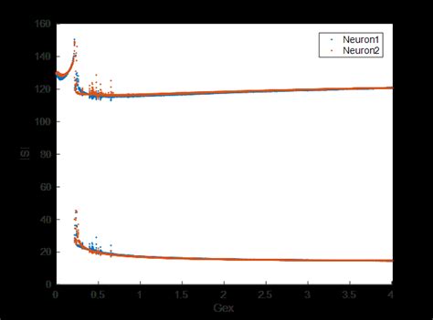 Bifurcation Diagram Of Neuron With Different Excitatory Magnetic Field