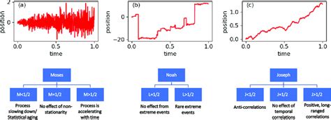 Prototypical Examples Of Processes Displaying Anomalous Diffusion A