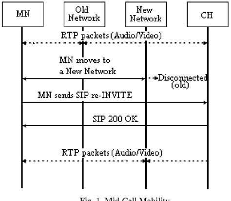 Figure 1 From A Novel Scheme To Support Wimaxwifi Vertical Handoff