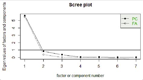 Scree Plot Displayed Factor Or Component Based On Eigenvalues Factor
