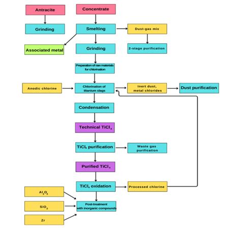 Tio2 Manufacturing Process Raw Material Application Areas Production Tio2 Manufacturing Process Raw Material Application Areas Production