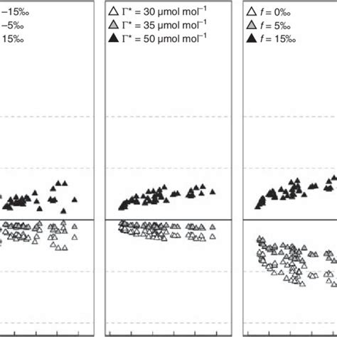 Relative Deviation Of Mesophyll Conductance To Co 2 G M In