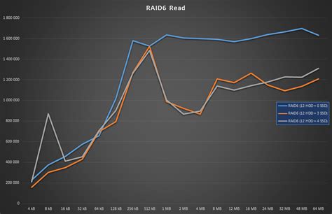 storage spaces performance analysis part 1 noobient