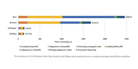 Gpmeta Offers Ultrarapid Gpu Accelerated Pathogen Id Clinical Lab Products
