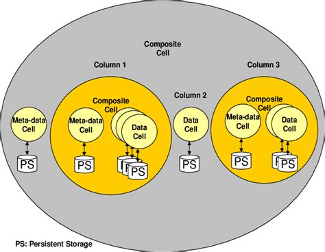 Evolutionary Column Oriented Storage Download Scientific Diagram