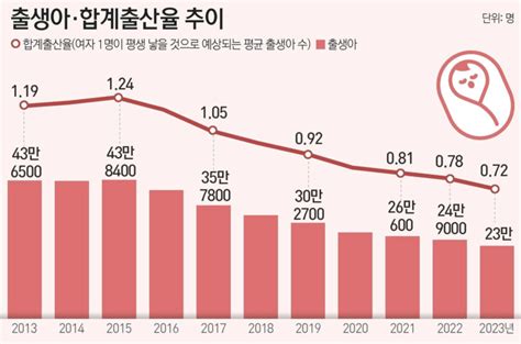 출산율 비교 Oecd 회원국 And 대한민국최저 출산율 네이버 블로그