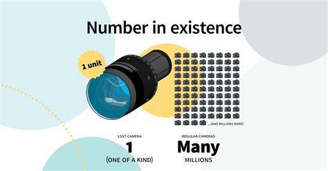 Lsst Camera Like Your Camera But Bigger Rubin Observatory