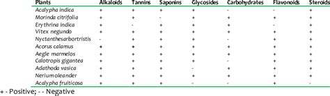 Phytochemical Analysis Of Traditional Indian Medicinal Plants