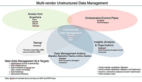 Data Orchestration Coming To Datadobi Unstructured Data Management Blocks And Files