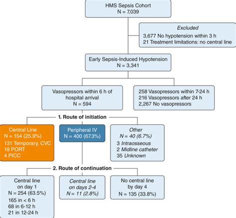 Use And Outcomes Of Peripheral Vasopressors In Early Sepsis Induced