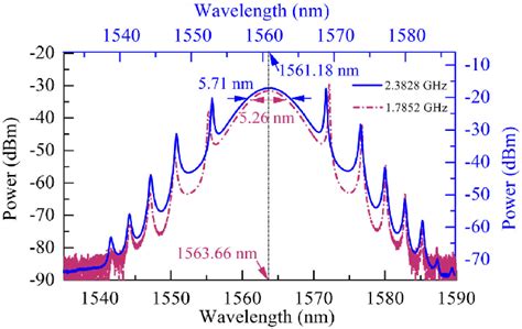 Optical Spectrum Of The Laser Output Locked At 23828 Ghz By R 01 Am