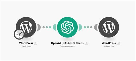 Comment intégrer ChatGPT ou OpenAi dans un site WordPress