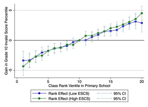 Non Linear Rank Effects By Socio Economic Status Download Scientific