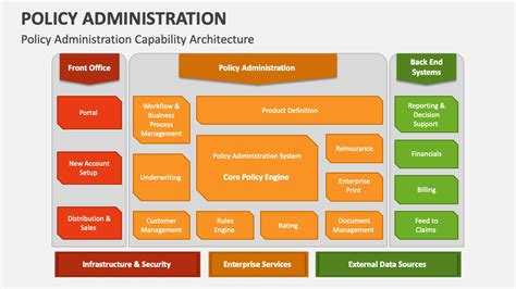 Policy Administration Powerpoint Presentation Slides Ppt Template