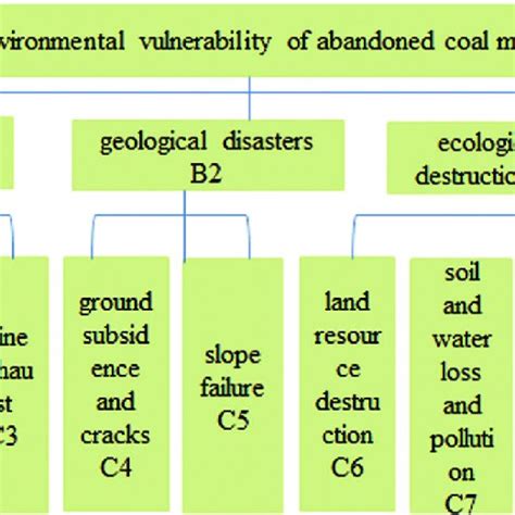 Hierarchical Model Of Environmental Vulnerability Assessment Of