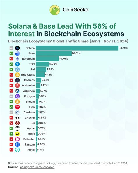 Coingecko On Linkedin What Are The Most Popular Blockchain Ecosystems