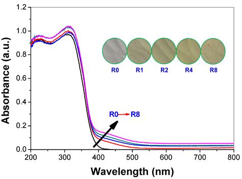 thiourea modified tio2 nanorods with enhanced photocatalytic activity