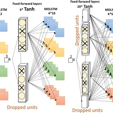 The Architecture Of The Proposed Mdlstm Based Framework Regularized