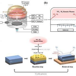 PDF Selective Isotropic Etching Of SiO2 Over Si3N4 Using NF3 H2