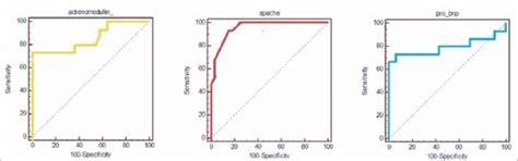 Roc Curve Analysis For Adrenomedullin Apache Ii Score And Probnp