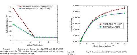 Potential Distributions For Sb Psoi And Tdsb Psoi Structures Along The