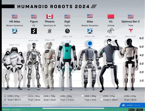 Lineup Of The Current Humanoid Robots In Development R Isaacarthur