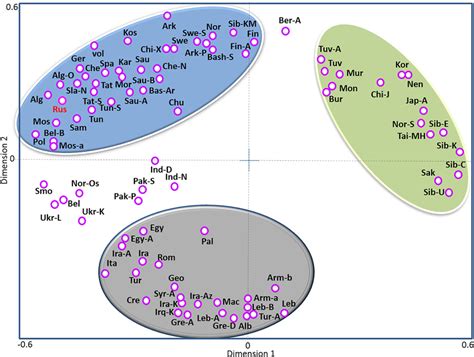 Correspondence Analysis Bi‐dimensional Representation Based On The
