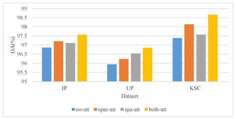 Remote Sensing Free Full Text Hyperspectral Image Classification Using Spectralspatial