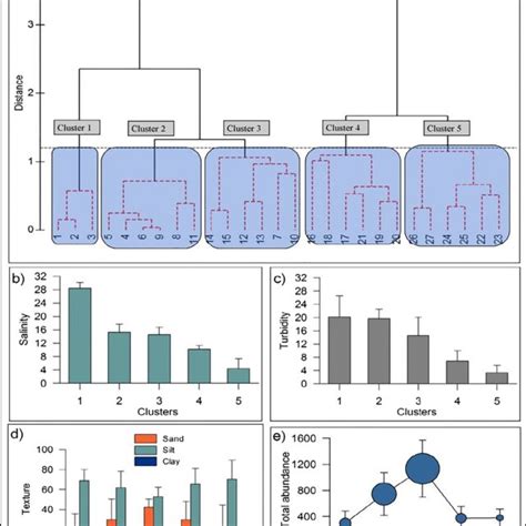 Cluster Plots Based On Salinity During The Northeast Monsoon Panels