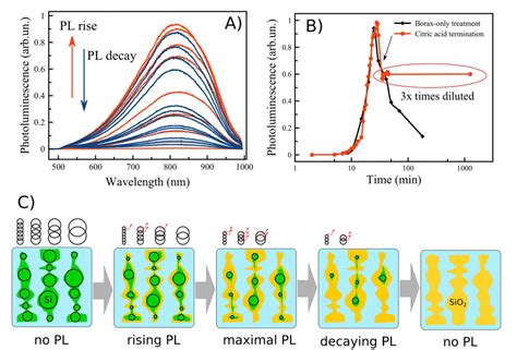 Figure 1 From Formation Of Si Sio2 Luminescent Quantum Dots From