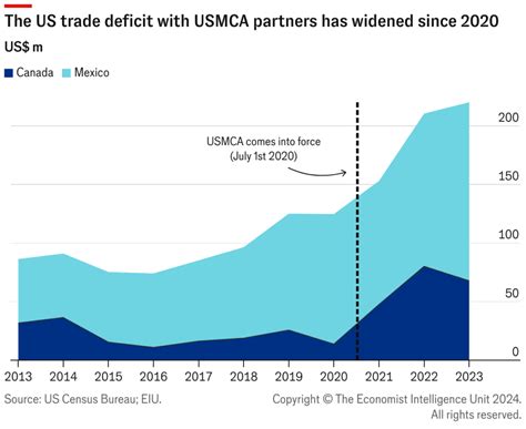 Us Election Its Impact On Us Trade Policy Economist Intelligence Unit