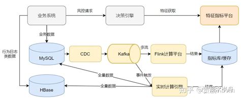 金融风控系统的演进与升级从第一代到第四代 知乎