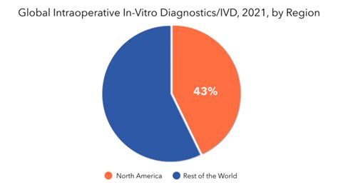 In Vitro Diagnostics IVD Market Size Share Growth