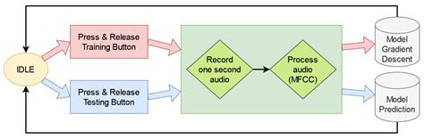 On Device Training Of Machine Learning Models On Microcontrollers With