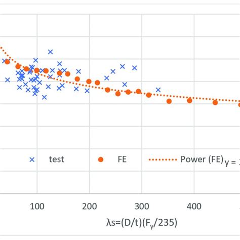 The Relation Between Normalized Axial Compression And Section