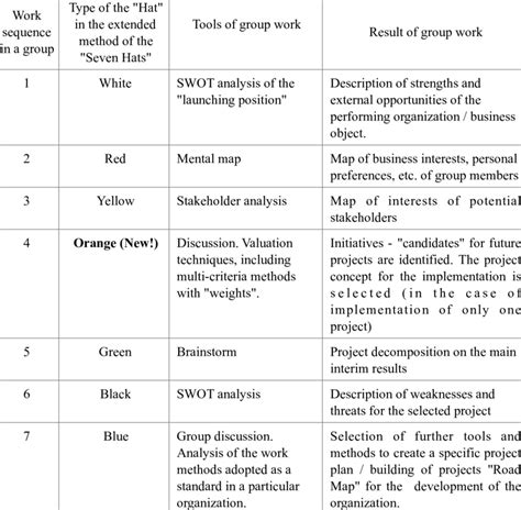 Correspondence Of Methods And Tools For Project Ideas Generation And