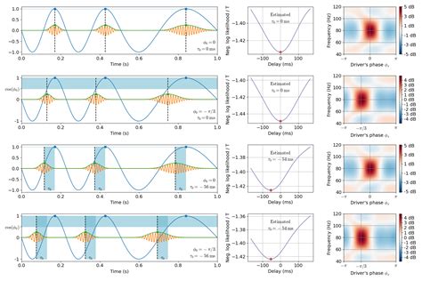 Phase Shift And Temporal Delay In Pac — Pactools 01 Documentation