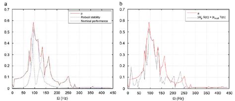 A Structured Singular Value Robust Performance Analysis And B Download Scientific Diagram