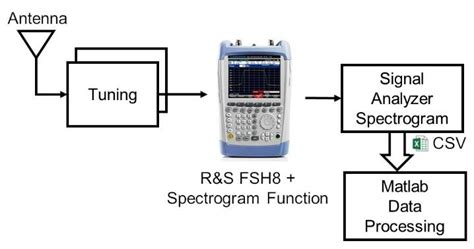 Measurement Setup For The Spectrum Survey Download Scientific Diagram