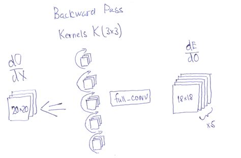 Conv Neural Network Back Propagation In Convolution Layer Cross