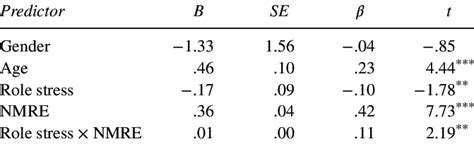 Regression Predicting Work Engagement Download Table