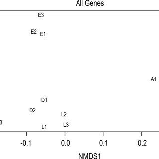 Non Metric Multi Dimensional Scaling Plots Nmds Based Upon A Download Scientific Diagram