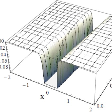 3 Dimensional View Of The Exact Solution Determined In Equation 26c