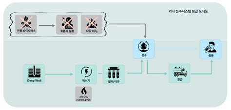 Ibk투자증권 환경부 온실가스 국제 감축사업 참여가나에 정수시스템 설치·보급