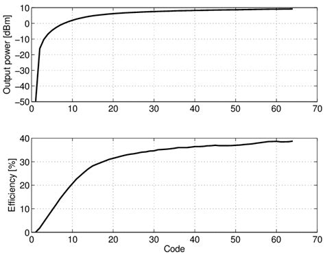 Output Power And Efficiency Vs Number Of Devices Download Scientific Diagram