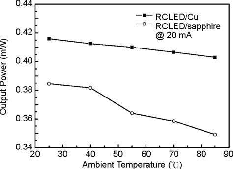 light output power as a function of ambient temperature for both types