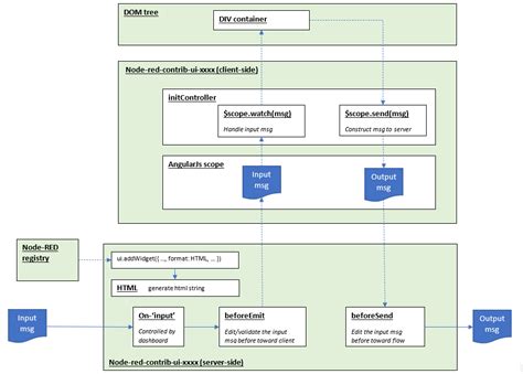 alternative of current ui nodes in the flexdash dashboard page 3 general node red forum
