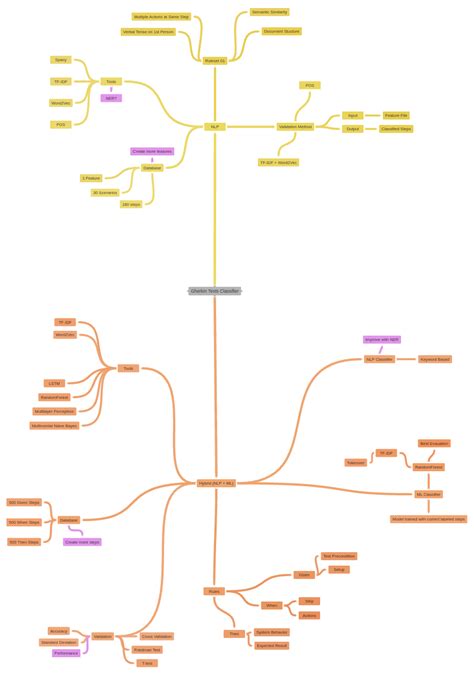 Gherkin Tests Classifier Coggle Diagram