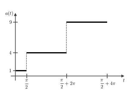 The Graph Of Function A T Download Scientific Diagram The Graph Of Function A T Download Scientific Diagram