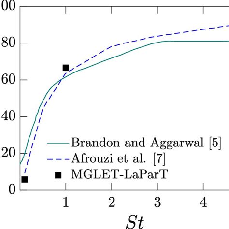 Comparison Of Particle Deposition From The Simulation Against Reference